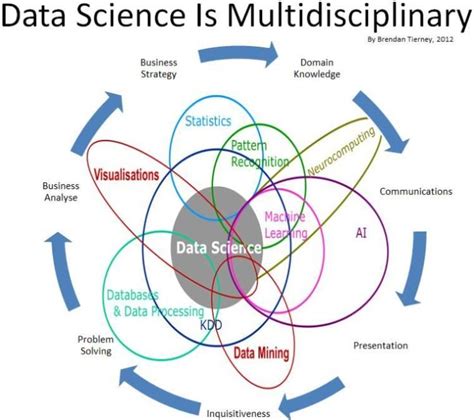 Difference Of Data Science Machine Learning And Data Mining Data