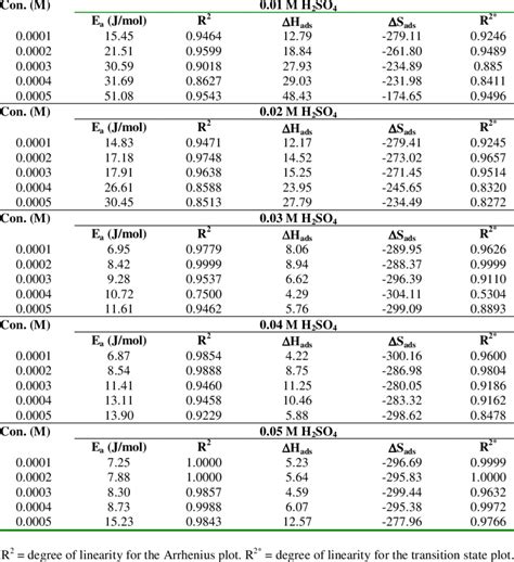 Activation Energy And Thermodynamic Parameters For The Adsorption Of