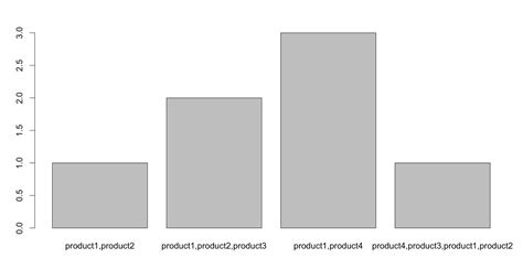 Association Rules Create Data Visualization For Unstructured Data