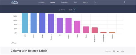 Amcharts5 Adding Adapter With Html Content For Axis Labels On Category Axis Of Amcharts Is
