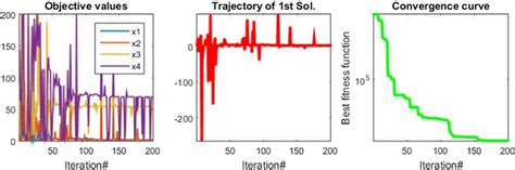 Qualitative Results For The Pressure Vessel Design Problem Download Scientific Diagram