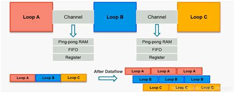 Hls For循环优化 Dataflow有疑问hls Dataflow Csdn博客