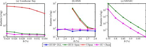 Figure 2 From An Efficient Chain Structure To Mine High Utility Sequential Patterns Semantic
