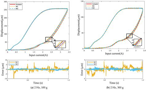 Rate Dependent Hysteresis Model Based On Ls Svm For Magnetic Shape Memory Alloy Actuator