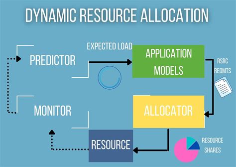 Dynamic Resource Allocation For Real Time Model Training