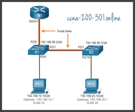 Troubleshoot Inter VLAN Routing CCNA 200 301