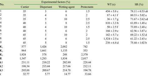 The Carrier And Additive Ratio Optimization Of The Orthogonal Test