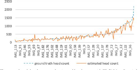 Figure 4 From A High Density Crowd Counting Method Based On