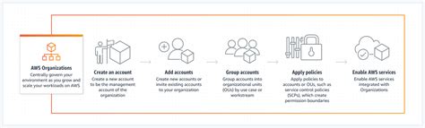Policy Based Management Aws Organizations Aws