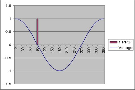 Figure 1 From Comparative Testing Of Synchronized Phasor Measurement