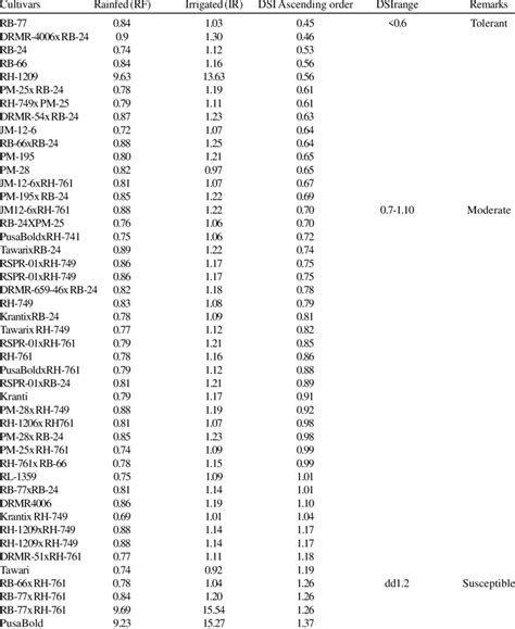 Drought Susceptibility Index Dsi Of Different Cultivars Of Brassica Download Scientific