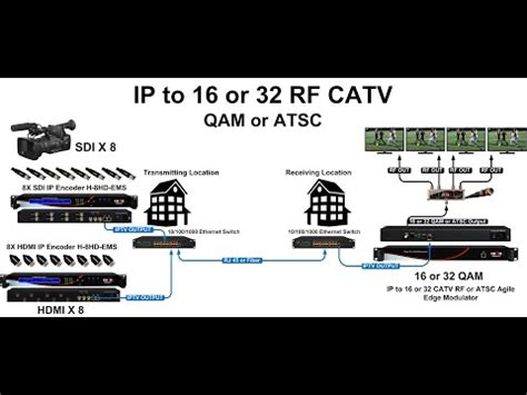 How To Convert IPTV Video Steams To Cable TV Channels IPTV To CATV QAM IPTV To Coax