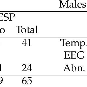 S ESP Experiences By Gender As A Function Of Temporal Lobe Abnormalities Download Table