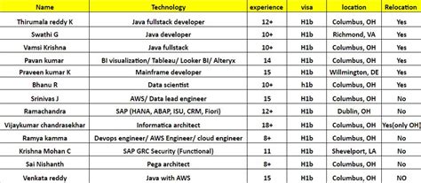 Nawin Kumar Allu On Linkedin Usajobs C2c Hotlist Recruitment