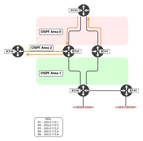 Not All Ospf Inter Area Traffic Traverses Interfaces In Area 0 Daniels Networking Blog