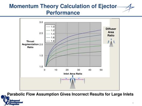 Ppt Computational Investigation Of Two Dimensional Ejector Performance Powerpoint Presentation