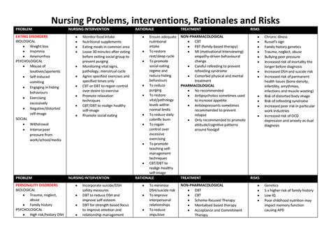 Nursing Problems Interventions Rationales And Risks Exam Revision
