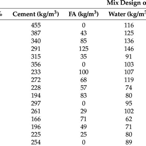 Orthogonal Experiment Design And Mix Design Download Scientific Diagram