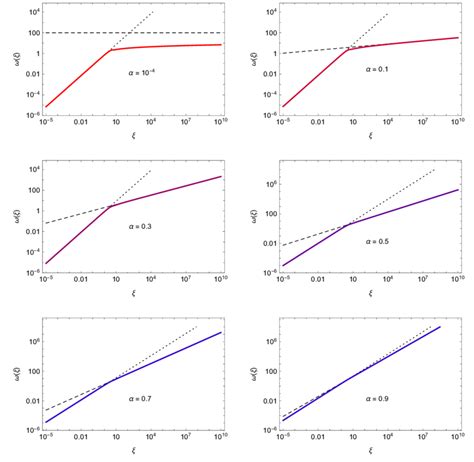 Numerical Plots Of ω In Logarithmic Scale And κ 12 And ρ δ 1 Download Scientific Diagram