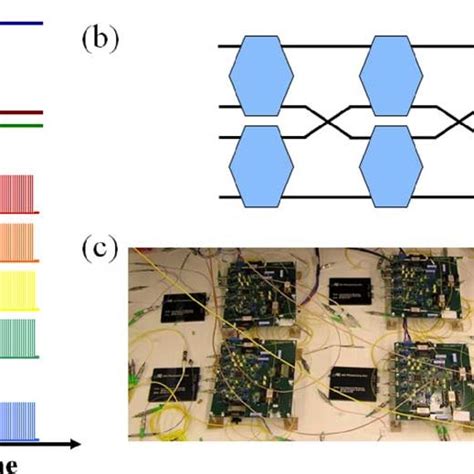 A Wavelength Striped Optical Packet Format B Network Block Diagram Download Scientific