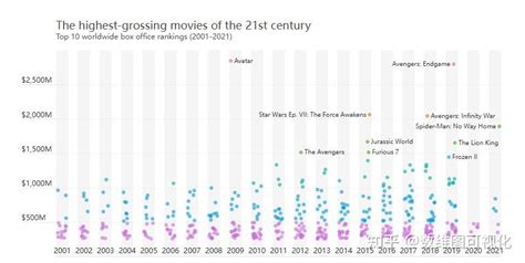数据可视化：分布类可视化图表大全 知乎