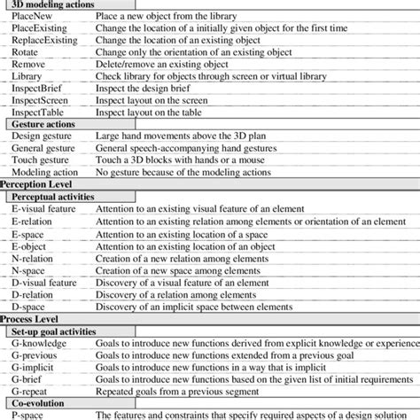 Spatial Cognition Coding Scheme Download Table