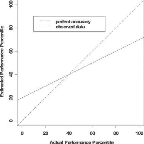 The Unskilled And Unaware Phenomenon Download Scientific Diagram
