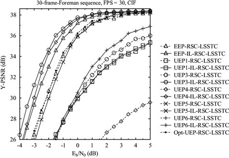 Psnr Versus E B N 0 Performance For The Foreman Sequence Including