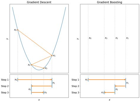 Gradient Boosting As A Blind Gradient Descent