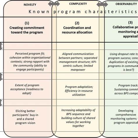 Hybrid Conceptual Model Parihs Framework Domains And Components Download Scientific Diagram