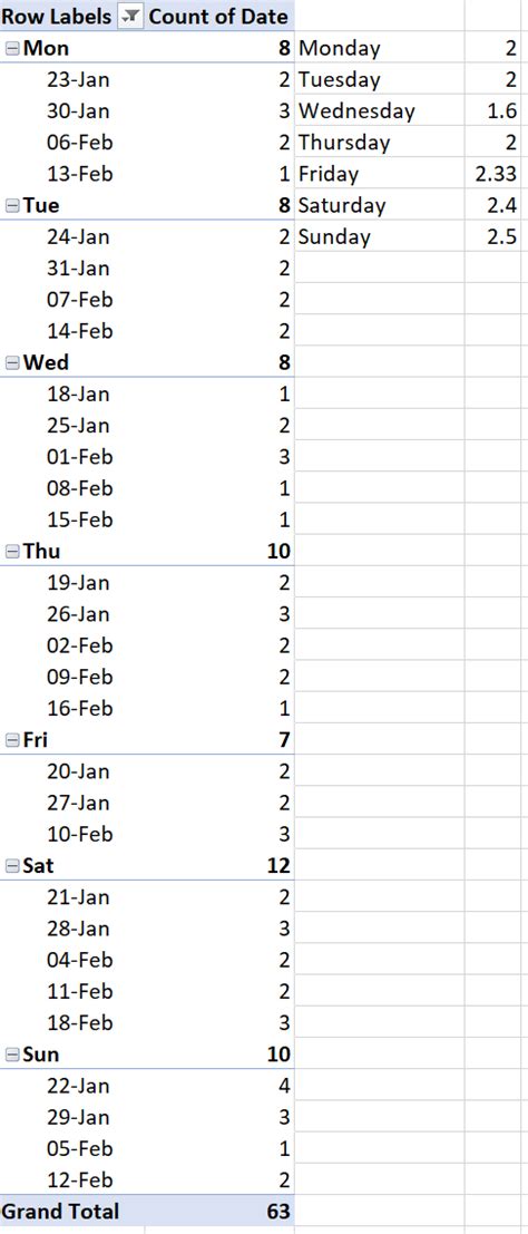 Pivot Table How Do I Get The Average Number Of Occurrences Of A Date