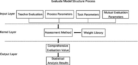 Evaluate Model Structure Process Download Scientific Diagram