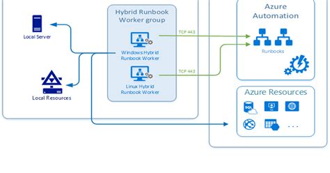 Sharepoint Connoisseur Unified Sharepoint 2013 On Premises And Spo