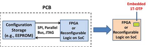Using 1t Otp In Fpgas And Other Reconfigurable Logic — Sidense A Part