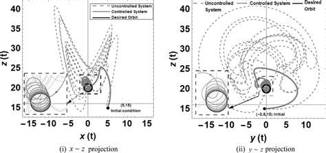 Control Of Chaotic Behavior Of Parametrically Forced Lorenz Equations