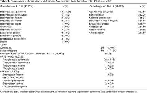 Microorganism Identification And Antibiotic Susceptibility Tests