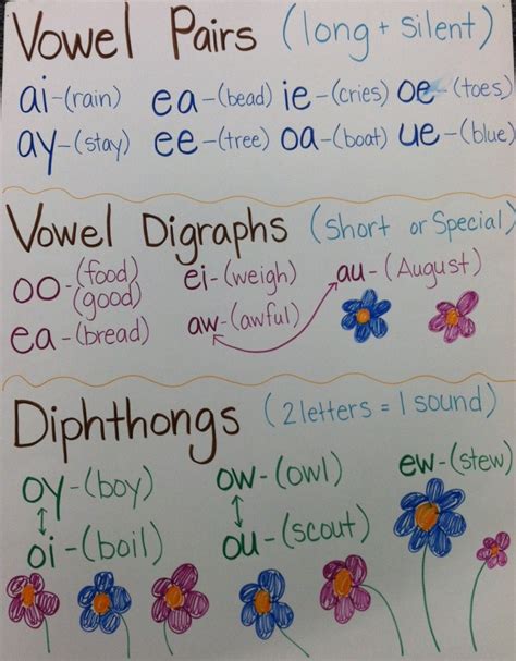 Giggles And Chalk Phonics Anchor Chart