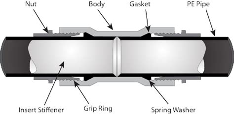 Compression Coupling Compression Coupling