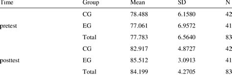 Descriptive Statistics For The Pretest And Posttest Download
