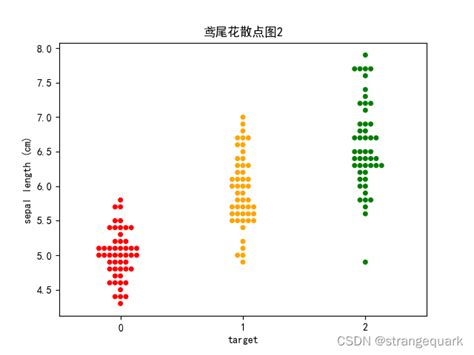 【pythonandseaborn】seaborn绘画（以sklearn的鸢尾花数据集为例） 从sklearn库调用内置鸢尾花数据集绘图 csdn博客