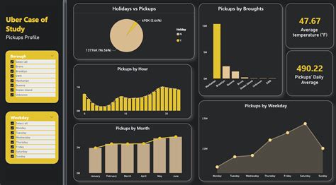 Uber Project Eda In Python And Powerbi Dashboard Nicolle Chuquilin