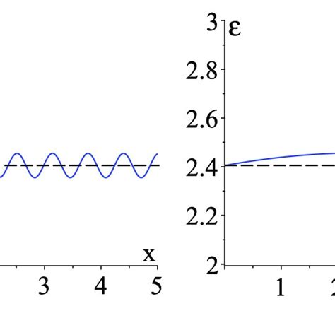 In Subfigure A ε 2 405 In Subfigure B ε 2 405 0 05 Cos X