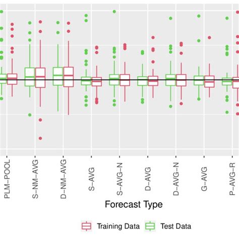 Wasserstein Distances Of The Forecast Distributions Download