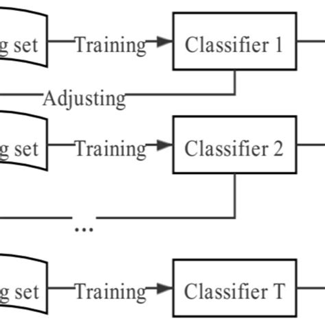 Schematic Diagram Of Boosting Classifier Download Scientific Diagram