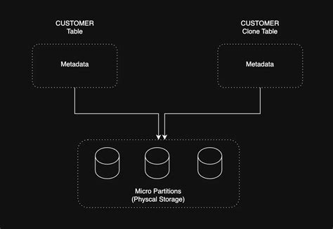 Snowflake Performance With Variant Data Type By Sanjeet Shukla Medium