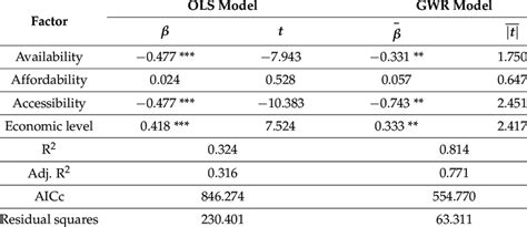 Results Of Ols Multiple Regression And Gwr Models Download