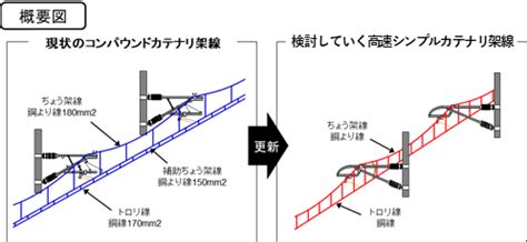 東北上越新幹線シンプル架線化電車線改良 日本鉄道電気設計株式会社
