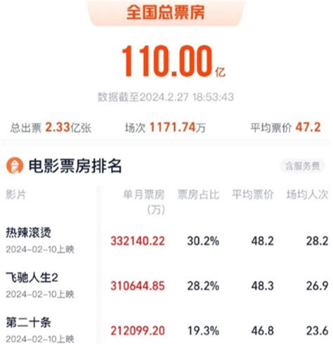 2月电影票房破110亿 排名中国影史单月票房第三位威海市硬笔书法学会