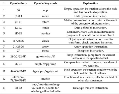 Table 2 From An Android Malware Detection Approach To Enhance Node