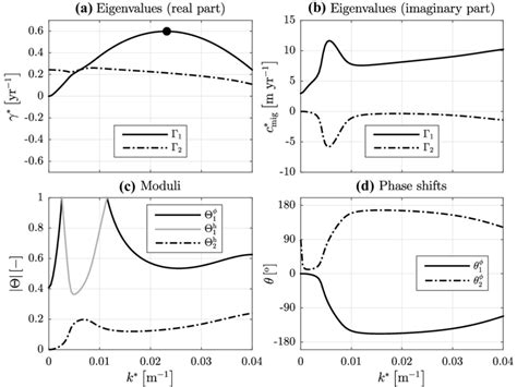 Results For The Two Way Coupled Model With An M 0 Residual Current Download Scientific Diagram